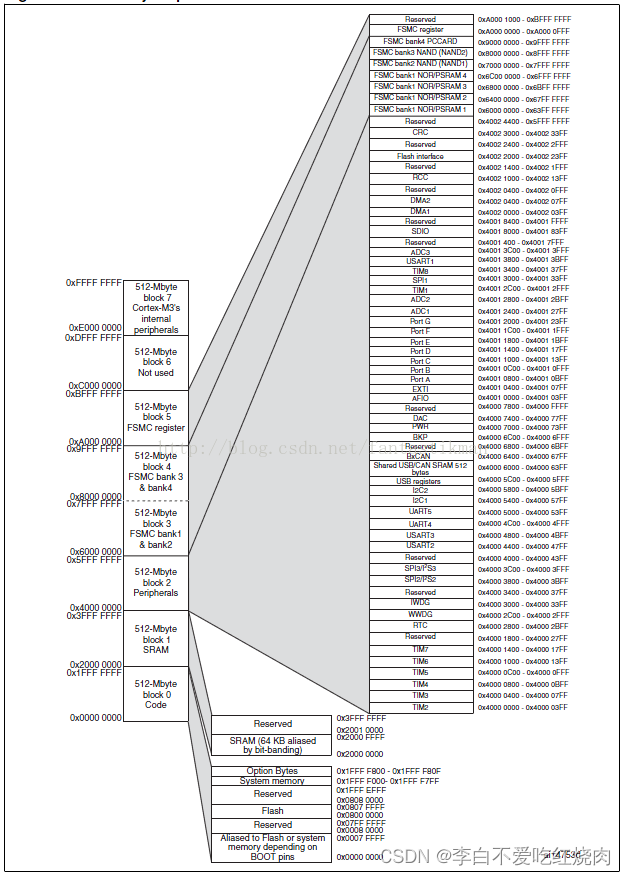 STM32-OTA升级-基于STM32CubeMX+STM32F103（一）基础知识_stm32 ota-CSDN博客