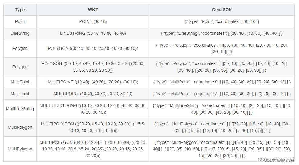 【PostGIS】空间数据库-常用空间函数_postgis空间函数-CSDN博客