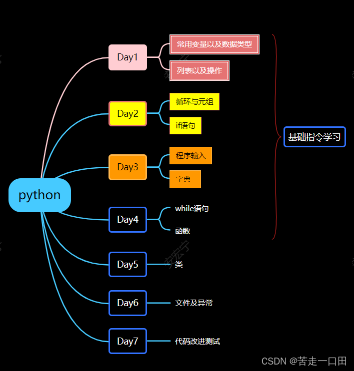 Python七天快速入门——第三天 Csdn博客 0534