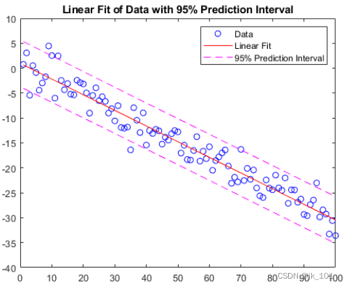 MATLAB中polyfit函数使用-CSDN博客