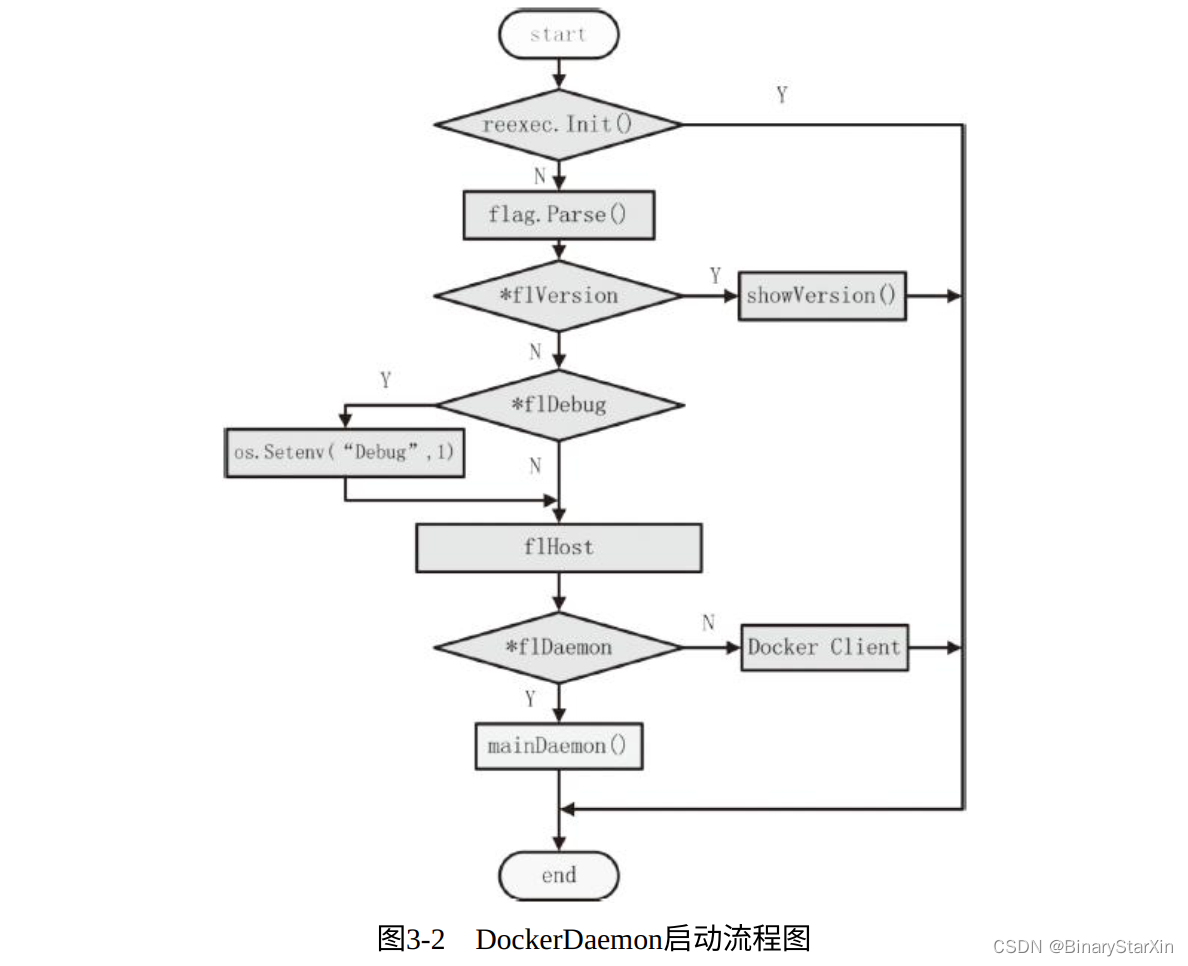 Docker源码分析 第3章 启动docker Daemon Windows Docker Deamon启动过流程 Csdn博客