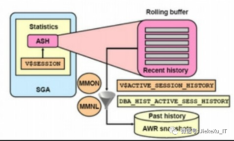 Oracle 故障处理|V$ACTIVE_SESSION_HISTORY 视图没有数据?-CSDN博客