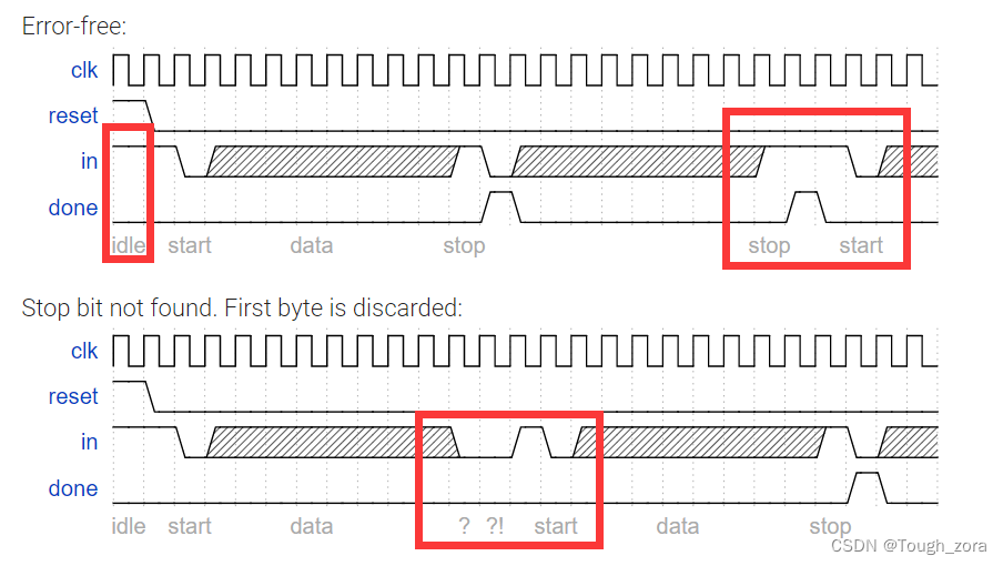 错题集：HDLBits 状态机 fsm_serial_fsmhdb-CSDN博客