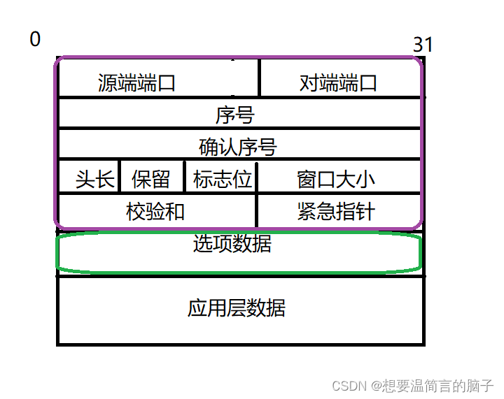 6、传输层TCP28_tcp option 28-CSDN博客