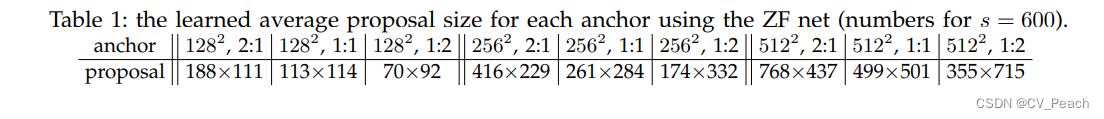FasterRCNN模型结构——pytorch实现_fasterrcnn pytorch-CSDN博客