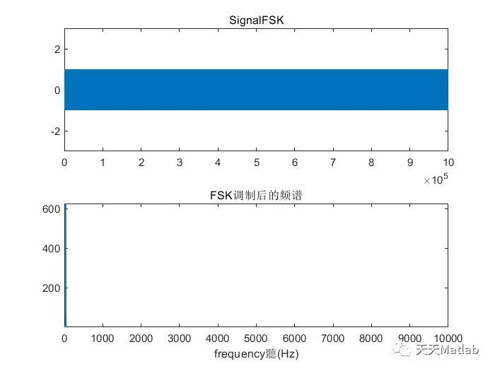 【FSK通信】调频fsk通信系统附matlab代码_matlab产生fsk信号-CSDN博客