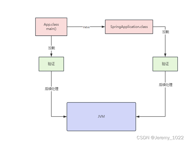 JVM专题四：JVM的类加载机制-CSDN博客