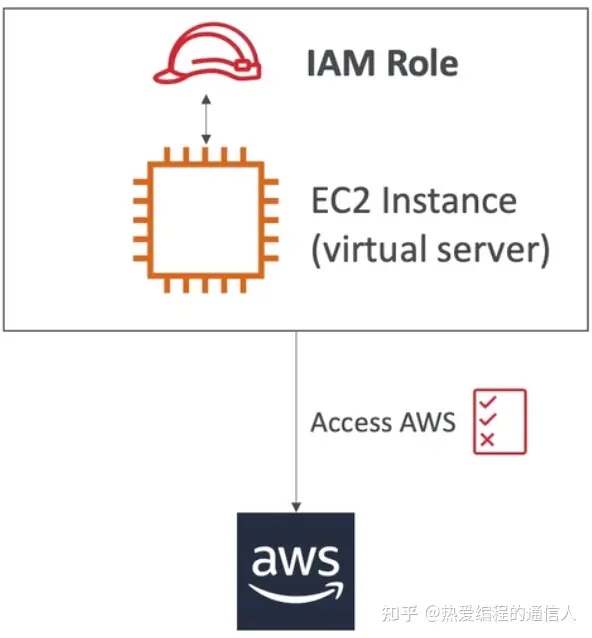 AWS助理架构师认证培训 | IAM & AWS CLI_aws iam access advisor-CSDN博客