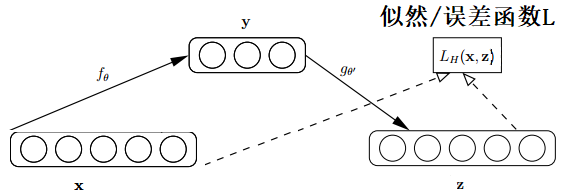 自动编码器（AE、SDA、SDAE）的理解_ae和sdae-CSDN博客