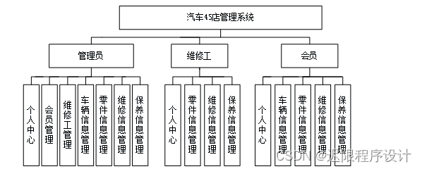 java/php/node.js/python汽车4S店管理系统【2024年毕设】-CSDN博客