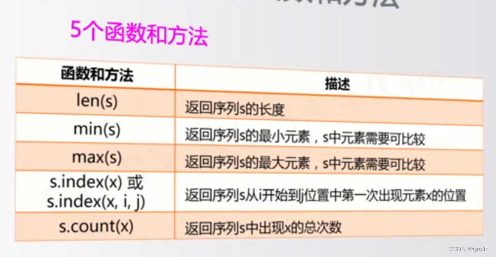 Python中的组合数据类型python程序中有哪几种组合数据类型 Csdn博客