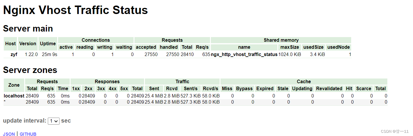 Nginx VTS 监控模块部署-CSDN博客