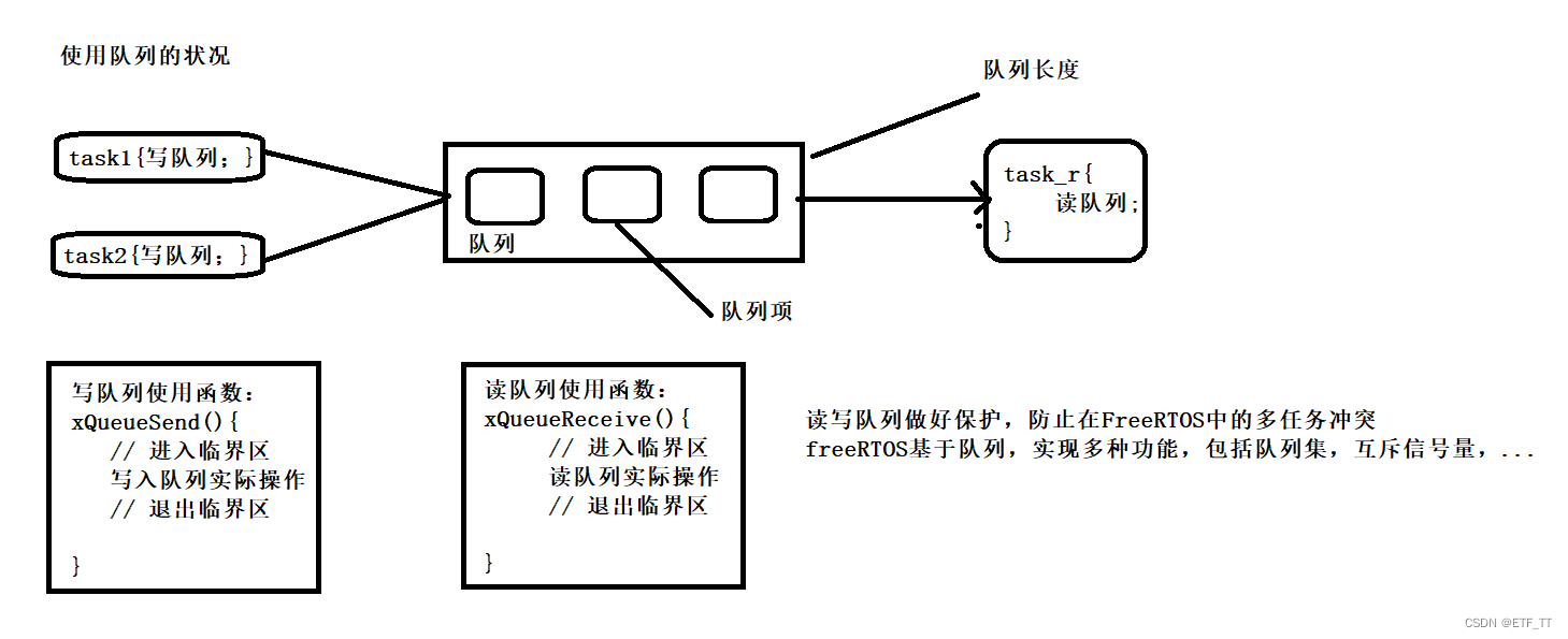 Freertos消息队列 Freertos 消息 Csdn博客