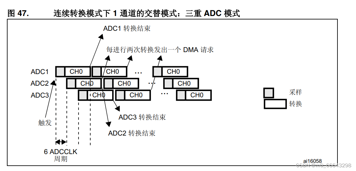 基于Cubemx的STM32F429多重adc采样DMA传输配置，定时器触发采样率可调，最高可到7.2MHz采样率~_adc dma电赛-CSDN博客