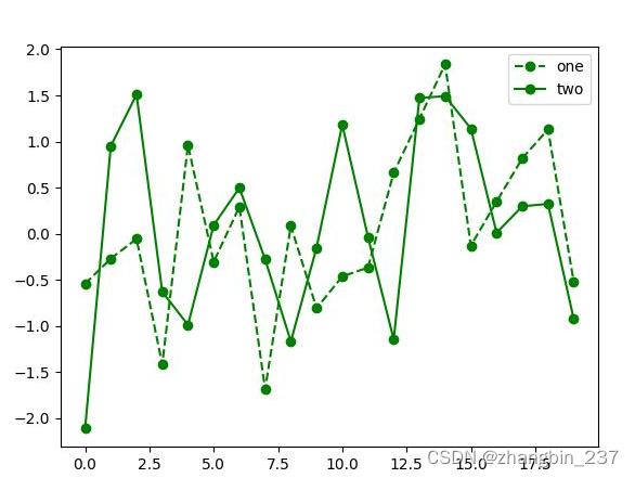 【python】绘图matplotlib（3） Csdn博客 