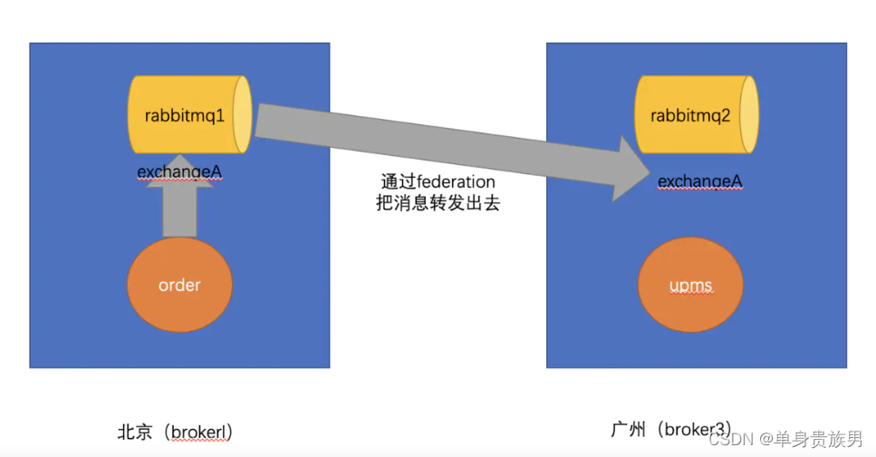 RabbitMQ--扩展--08--Federation_federation插件-CSDN博客