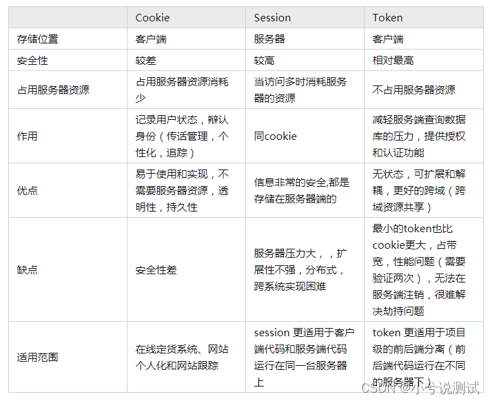 接口测试丨http与https get、post session、cookie、token_post get ssl-CSDN博客