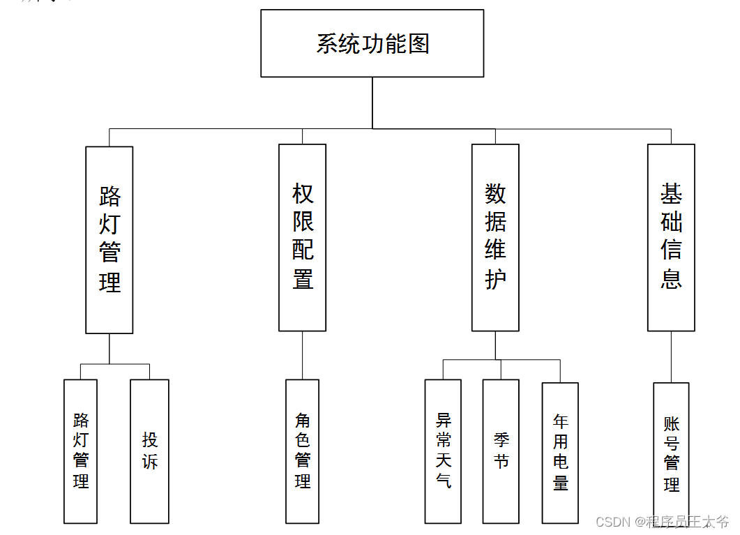 【毕业设计课程设计】基于ssm的路灯管理系统设计与实现(源码文章) Java Jsp Mvc Web网页智能红绿灯毕业设计 Csdn博客