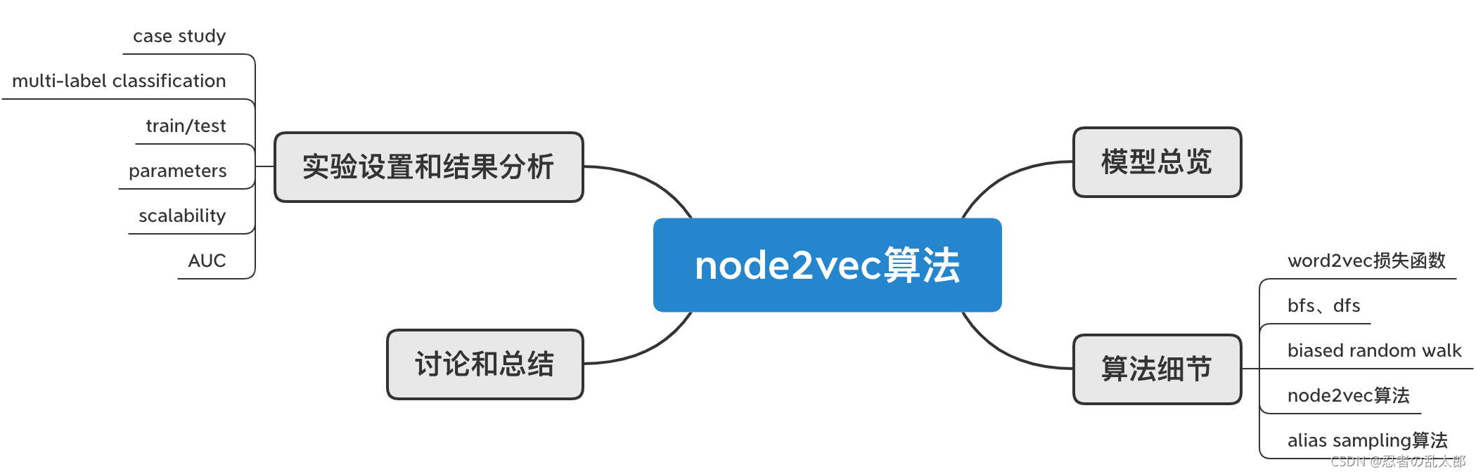 GNN-静态表征-随机游走-2016：Node2vec【 步骤：①有偏随机游走策略生成每个节点的训练序列（DFS&BFS），得到训练数据集；②套用Word2vec算法得到节点表示】【浅层模型 ...