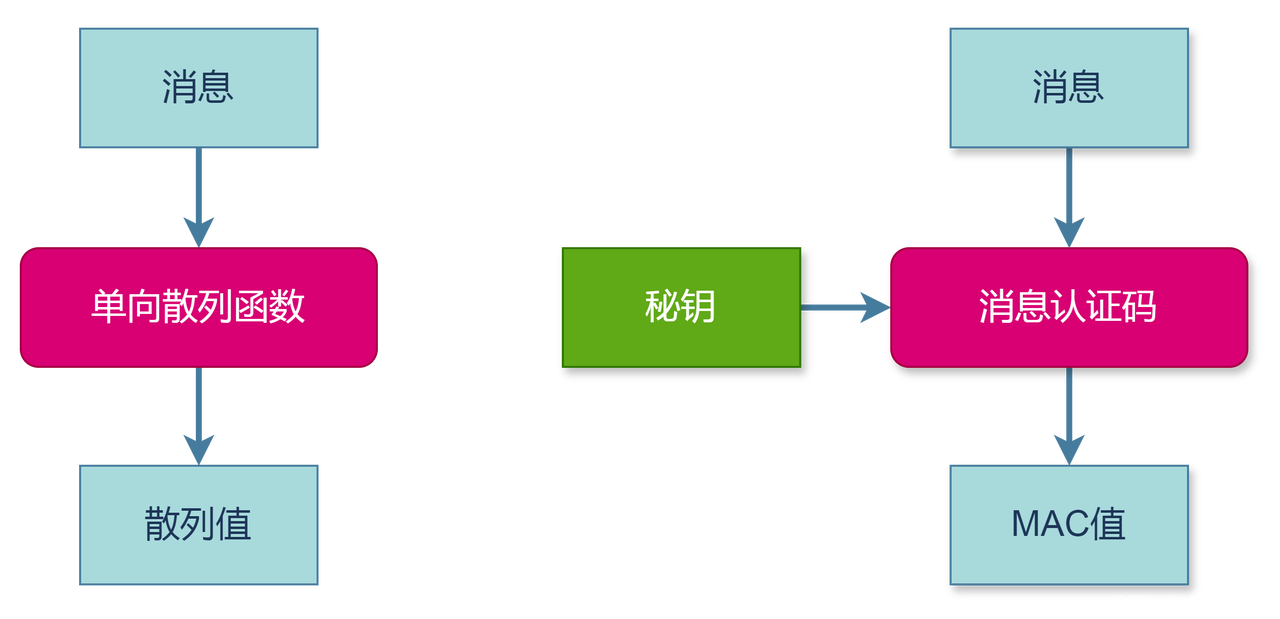 消息认证码HMAC算法的OpenSSL代码实现Demo_openssl hmac-CSDN博客