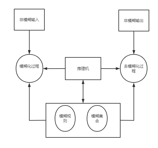模糊逻辑与模糊推理 Csdn博客 