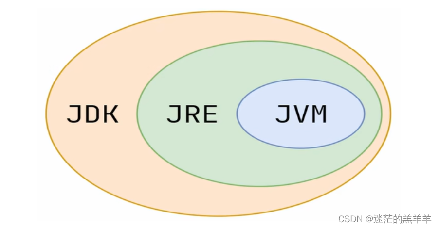 JDK，JRE，JVM的区别_rktjva-CSDN博客