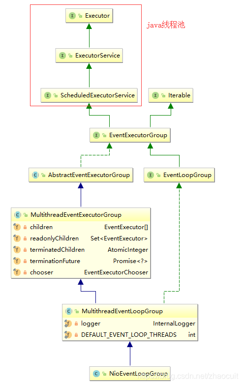 netty学习03-源码解析之事件循环组_netty failed to create a child event loop-CSDN博客