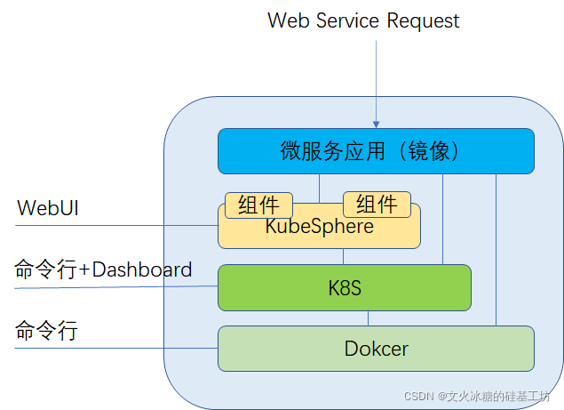[云原生专题-46]：Kubesphere云治理-安装(1)-在K8S的基础之上快速安装_task monitoring status is failed-CSDN博客