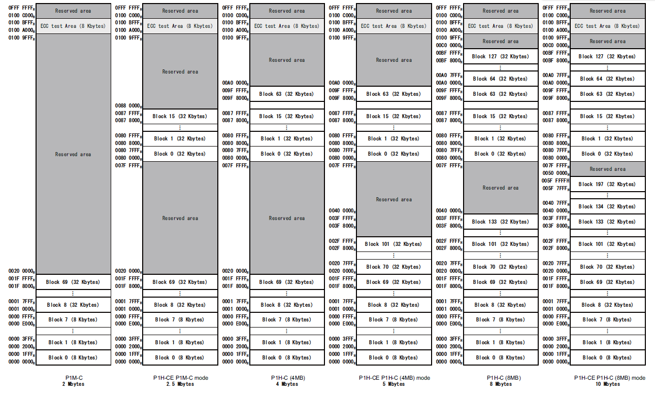 RH850P1X芯片学习笔记-Flash Memory_rh850 option byte-CSDN博客