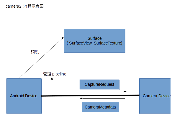 Android Camera2Demo学习_android camera2 demo-CSDN博客