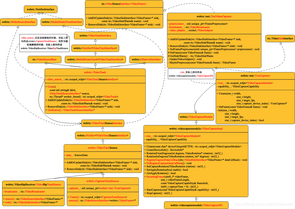 webrtc-m79-视频流接收相关的几张类图_webrtc 视频处理类图-CSDN博客