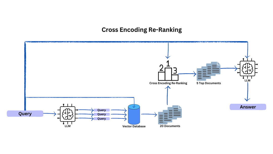 LLM之RAG实战（三十五）| 使用LangChain的3种query扩展来优化RAG_cross encoding re-ranking-CSDN博客
