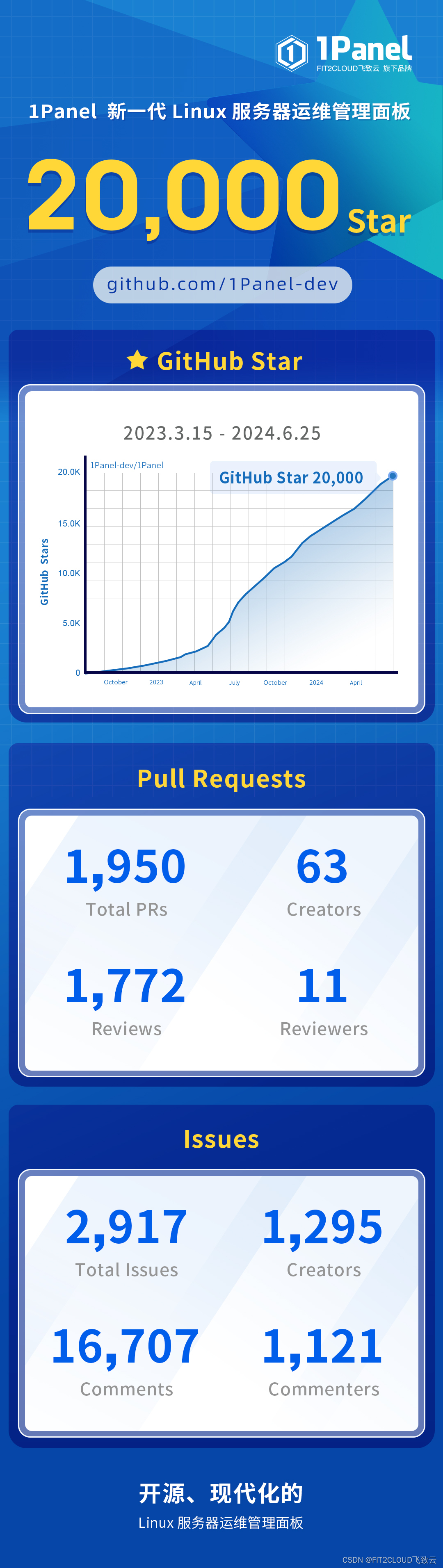 1Panel开源面板项目GitHub Star数量突破20,000！-CSDN博客