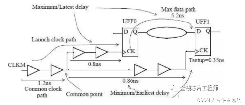 芯片制造中的时序分析与OCV优化-CSDN博客