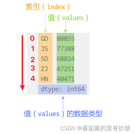 Pandas,Series-CSDN博客