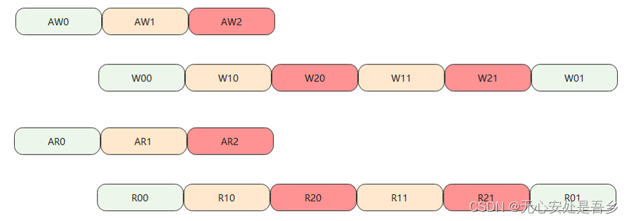 AXI之ordering model_axi reorder-CSDN博客