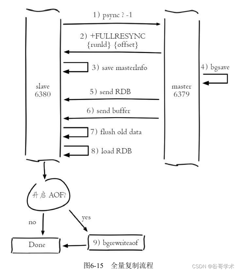 Redis入门完整教程：复制原理_repl-timeout-CSDN博客