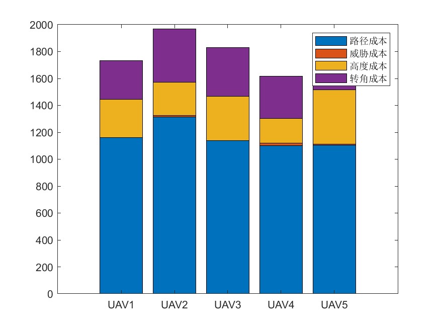无人机集群路径规划：波搜索算法(Wave Search Algorithm, WSA)求解无人机集群路径规划，提供MATLAB代码_无人机集群搜索算法-CSDN博客