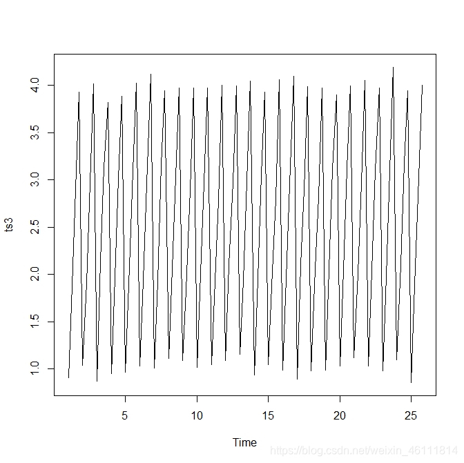 毕业设计实用模型（二）——时间序列之SARIMA-CSDN博客