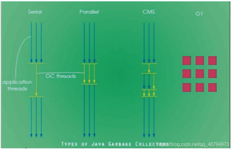 Serial&Parallel&CMS&G1_serial 与 parallel gc 之间的不同之处-CSDN博客