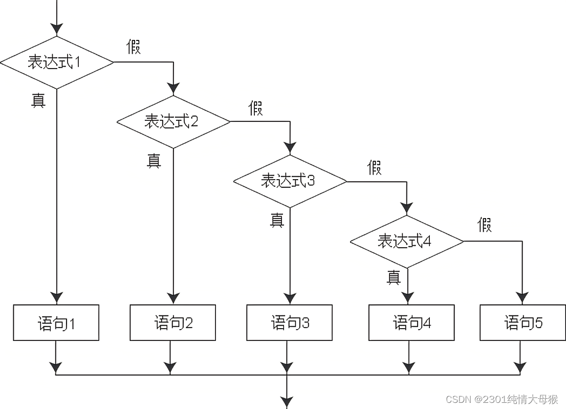 If Else如何改写为switch语句？if Else 语句如何与switch语句转换 Csdn博客 