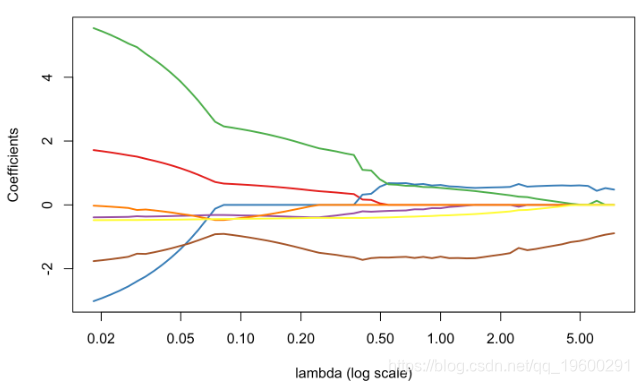拓端tecdat|R语言惩罚logistic逻辑回归（LASSO,岭回归）高维变量选择的分类模型案例_r语言logistics回归调整协变量-CSDN博客