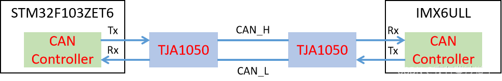 IMX6ULL与STM32F103的CAN通信实现_imx6ull can-CSDN博客
