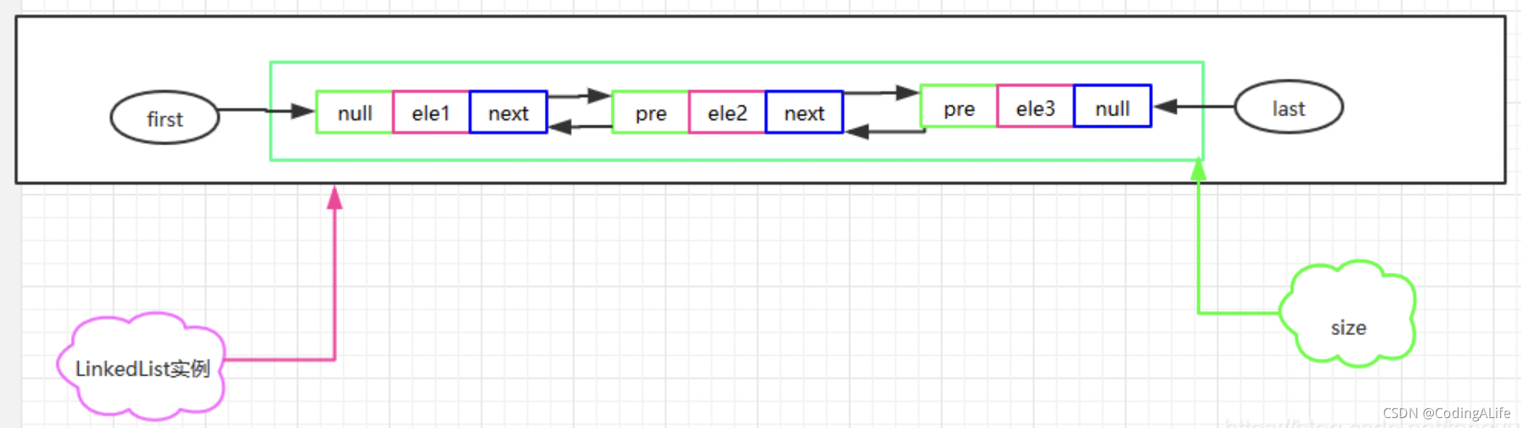 Java集合二二 Linkedlist源码剖析list Addint Index E Element 会覆盖吗 Csdn博客
