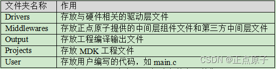 【正点原子stm32连载】 第六章 新建寄存器版本mdk工程 摘自【正点原子】stm32f103 战舰开发指南v12stm32f103工程模板 寄存器 Csdn博客