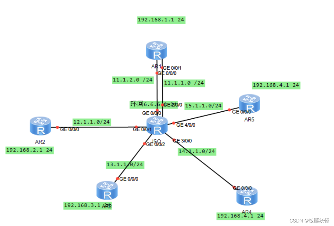 HCIP学习--OSPF、MGRE基础实验_tunnel-protocol-CSDN博客