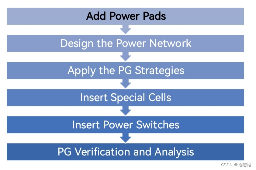 ICC2：Design Planning（03）Power Network Synthesis_icc2 03-CSDN博客