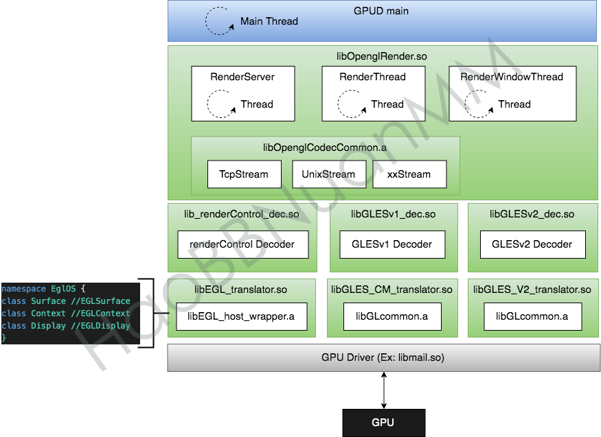 【架构分析】Android EMUGL架构分析_emugl android-CSDN博客