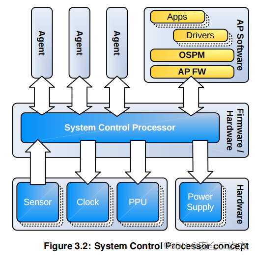 ARM功耗管理框架之SCP_arm scp-CSDN博客