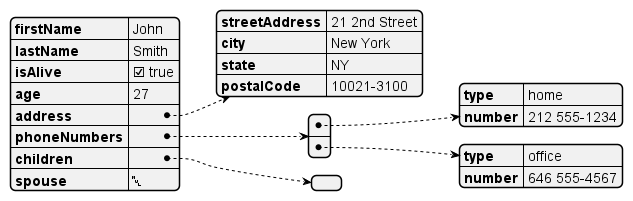 Use PlantUML to display JSON Data_plantuml json-CSDN博客